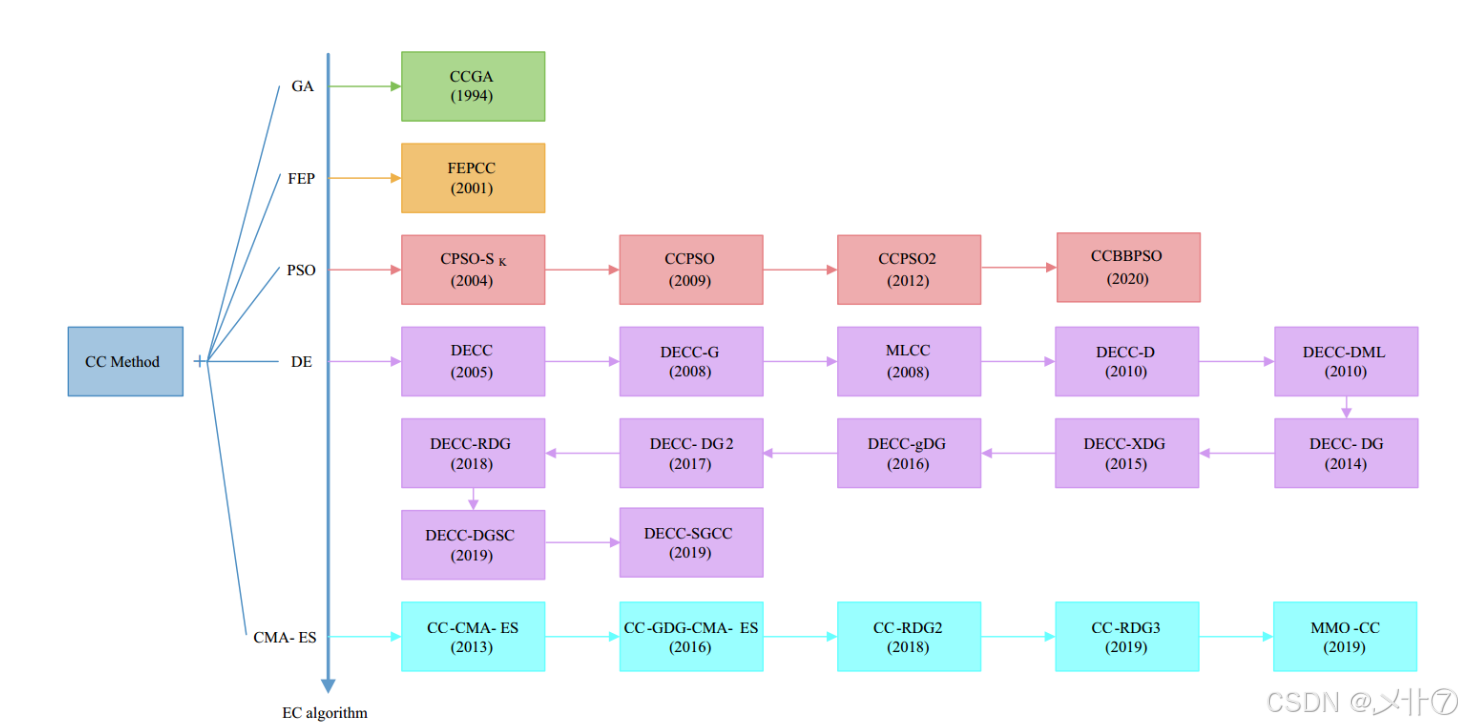 进化计算综述——A survey on evolutionary computation for complex continuous optimization_进化算法综述-CSDN博客