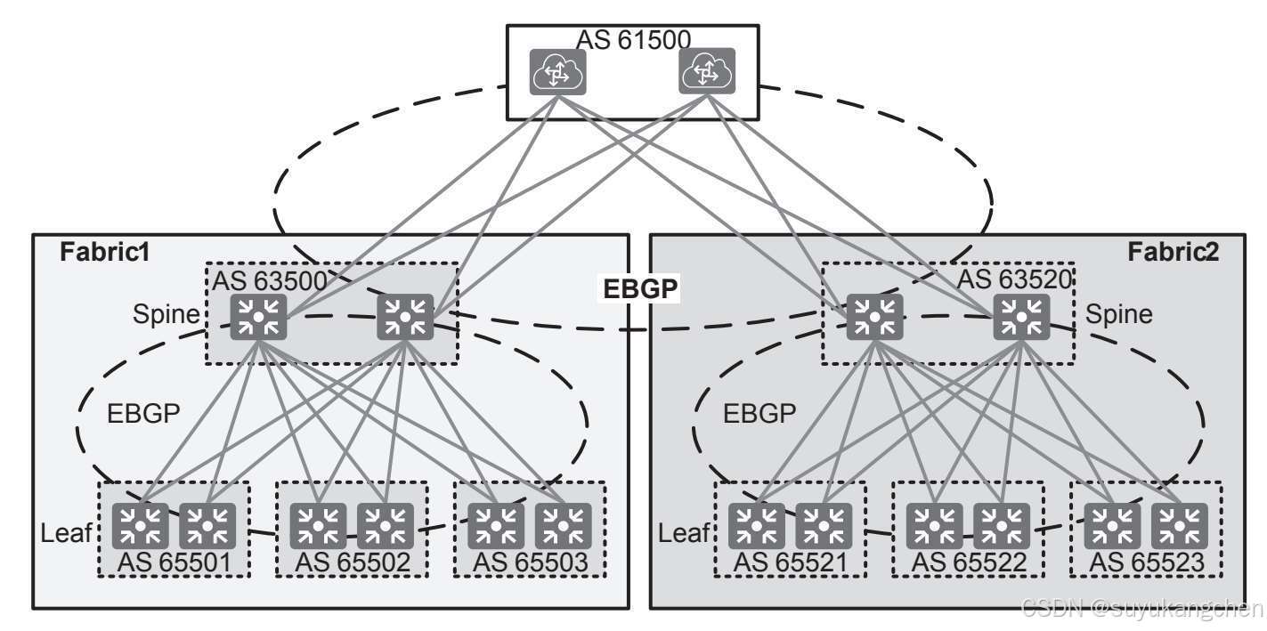 《数据中心网络架构与技术》第六章构建数据中心的物理网络_spine leaf border组网-CSDN博客