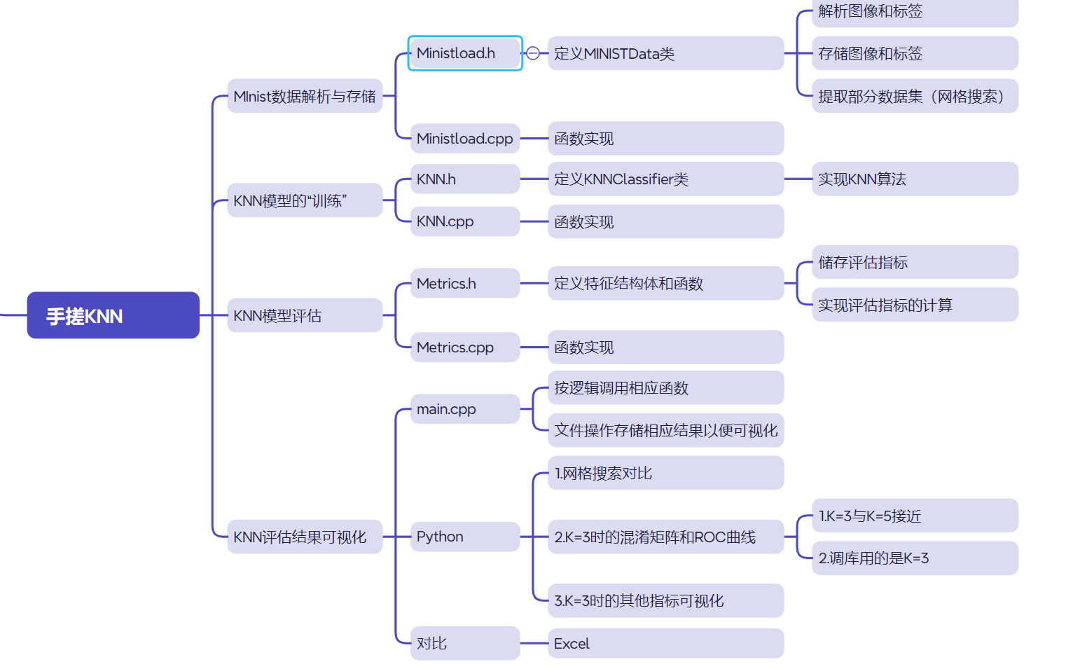 C++实现SVM、KNN、决策树、BP神经网络和CNN对minist数据集分类任务-CSDN博客