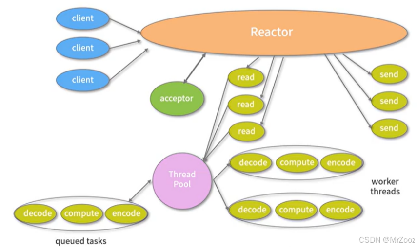 简单了解下Reactor线程模型_reactor模型-CSDN博客
