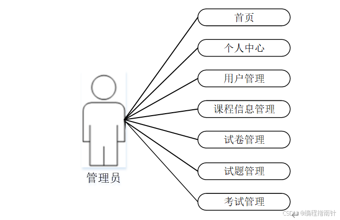 计算机Python项目｜django学生在线考试系统（LW +PPT）_python在线考试系统ppt-CSDN博客