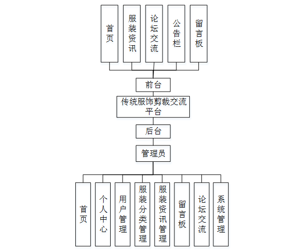 计算机毕业设计java传统服饰剪裁交流平台 传统服饰裁剪交流社区平台 传统服饰裁剪互动交流系统服装裁剪论坛社区 Csdn博客