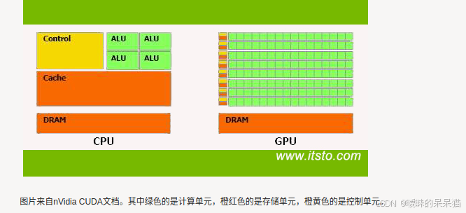 什么是GPU？GPU与CPU之间的区别,GPU大揭秘！-CSDN博客