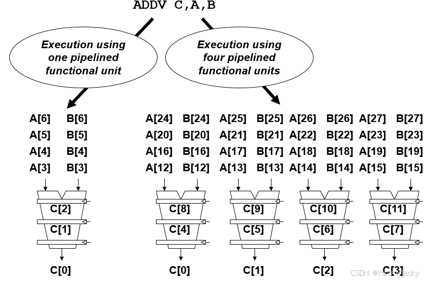 高级计算机体系结构-CSDN博客