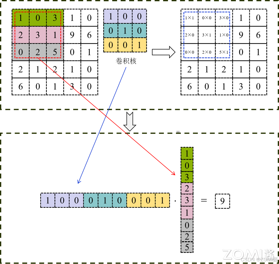 【AI系统】Im2Col 算法_imag to col-CSDN博客