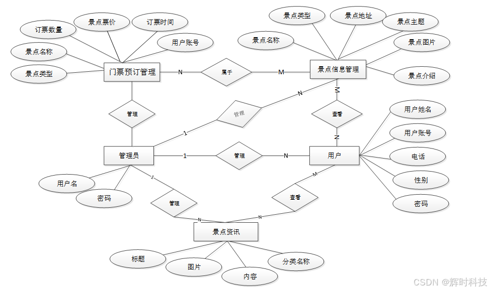 计算机毕业设计springboot旅游平台 基于spring Boot的智慧旅游服务平台设计与实现 Spring Boot框架下的旅游综合管理系统开发 Csdn博客