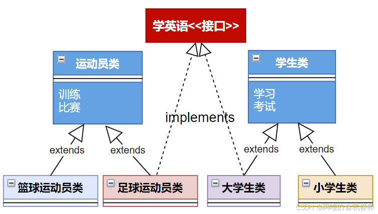 java — 接口(interface)详解，一文彻底搞懂_java interface-CSDN博客