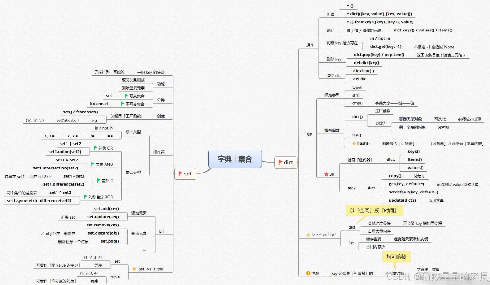 史上最全python14张思维导图字节跳动出品《python背记手册》，高清pdf限时开放！码尚python学习脑图下载 Csdn博客