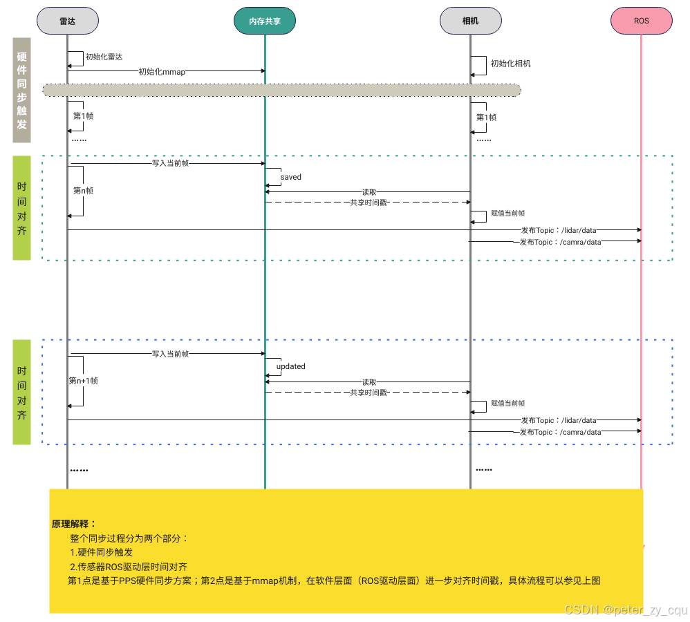 github代码中山大学GAC-Mapping ubuntu20.04跑通流程（三）硬件同步方案（速腾+海康）-CSDN博客