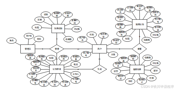 计算机毕设springboot基于javaweb的宠物寄养系统设计与实现 基于spring Boot的宠物托管平台开发与实现 Spring