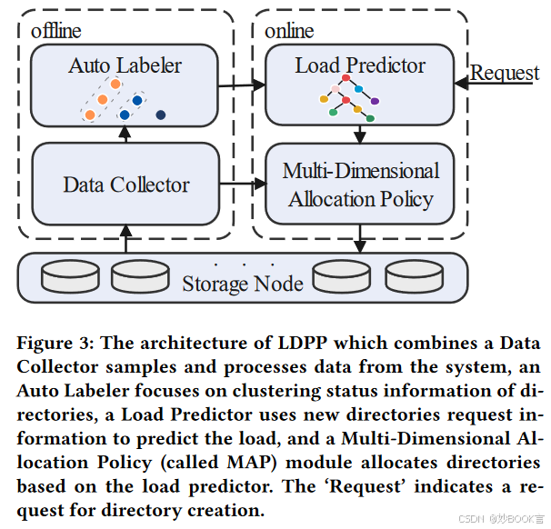 Ldpp A Learned Directory Placement Policy In Distributed File Systems——论文泛读 Csdn博客