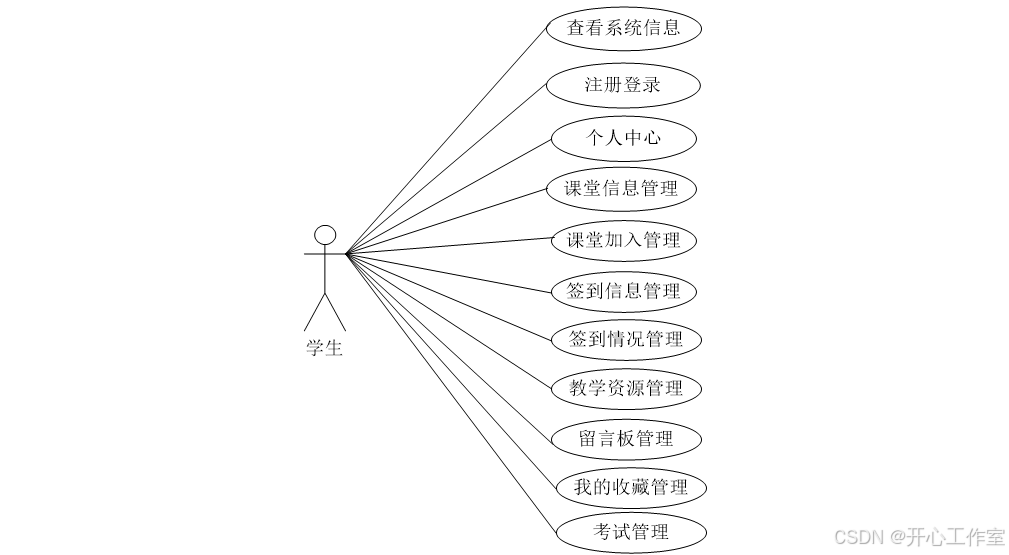 ssm117网络教学平台的设计与实现+vue(文档+源码)_kaic-CSDN博客