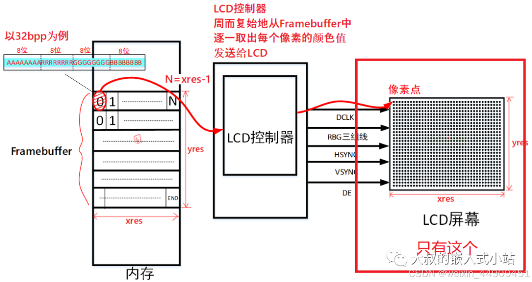嵌入式驱动入门之LCD-1.基础原理（颜色格式、FB、8080/RGB接口、Framebuffer）_8080接口和rgb接口-CSDN博客