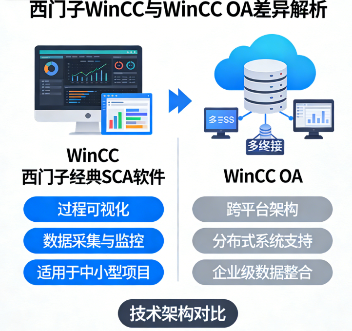厘清工业自动化核心工具 西门子WinCC与WinCC OA差异解析-CSDN博客