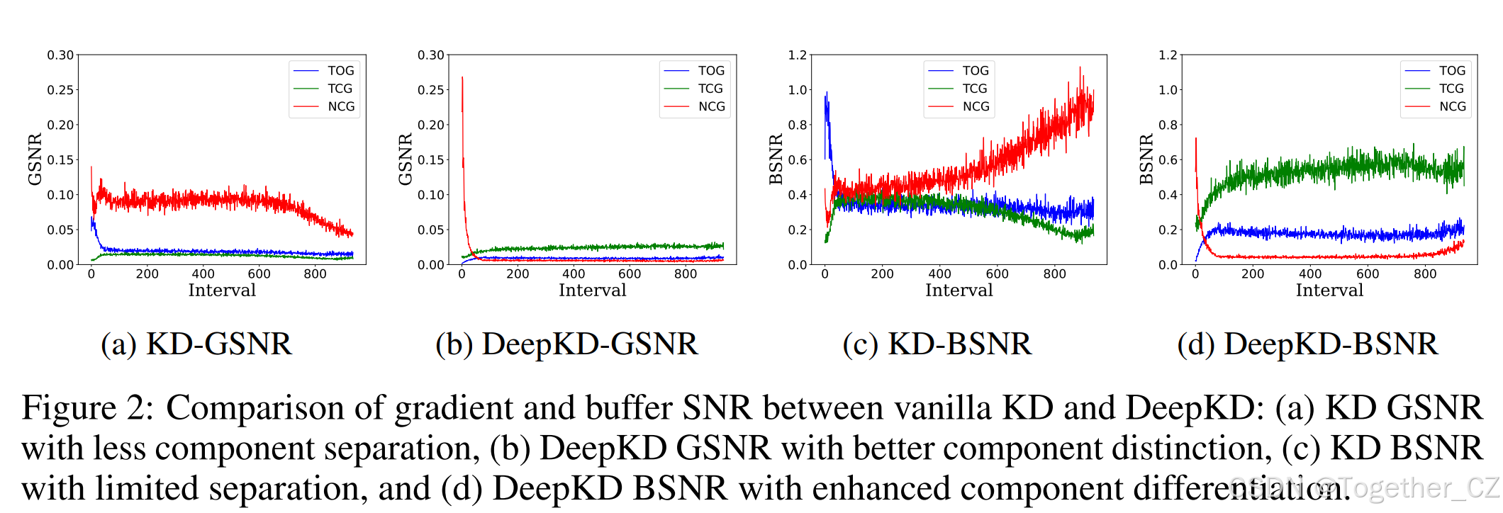 DeepKD: A Deeply Decoupled and Denoised Knowledge Distillation Trainer——一种深度解耦和去噪的知识蒸馏训练器 ...