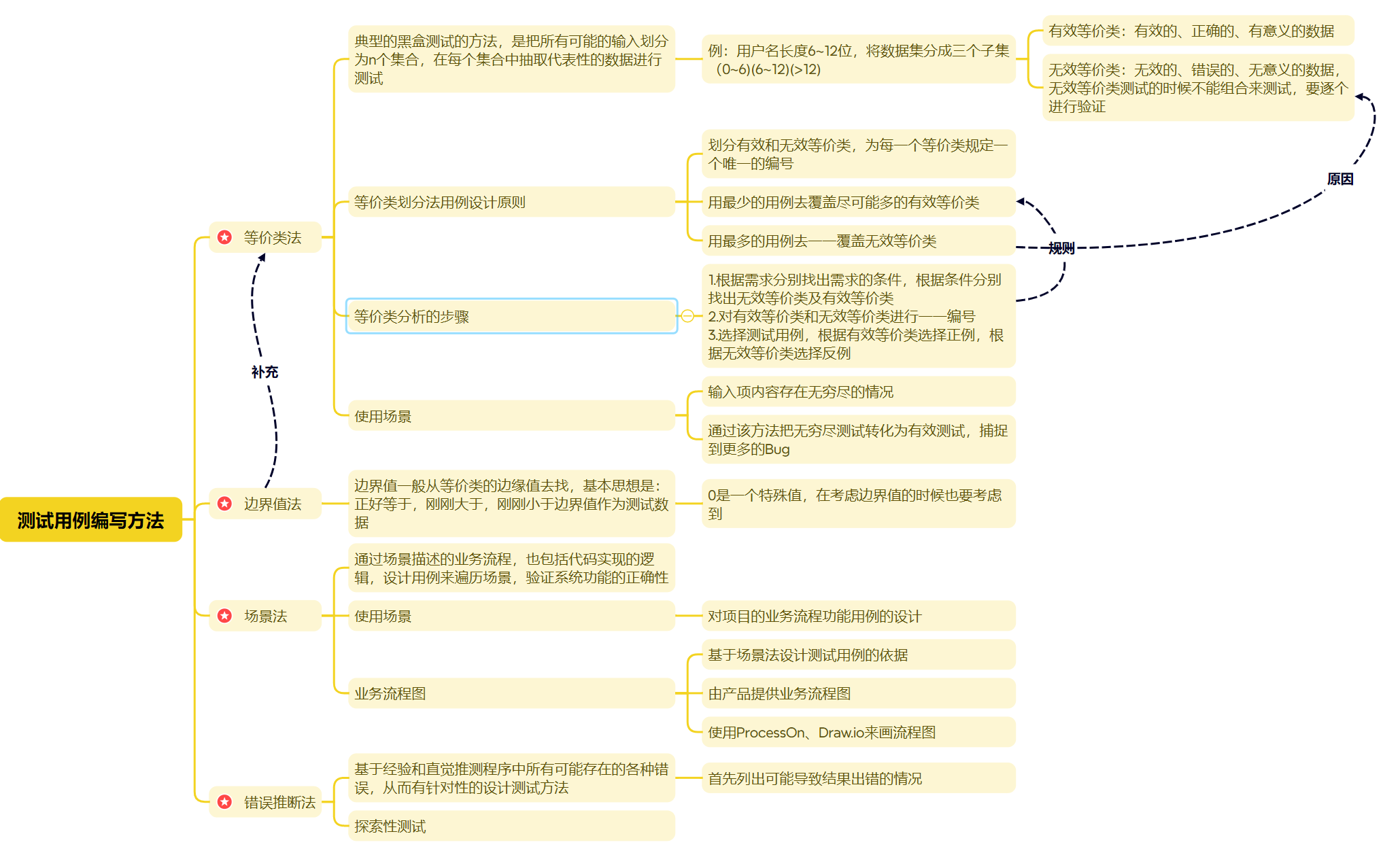 软件测试基础知识学习笔记（五）-CSDN博客