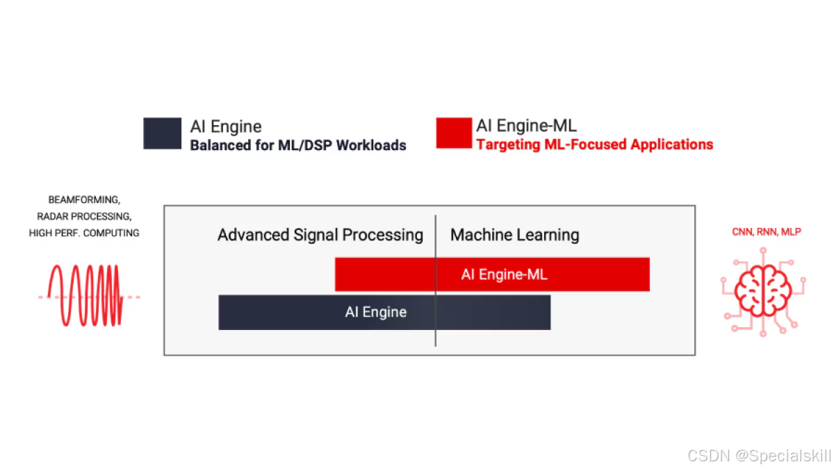 Vitis AIE （矩阵矢量乘法）---初步理解AIE内核配置_versal aie是否开源-CSDN博客