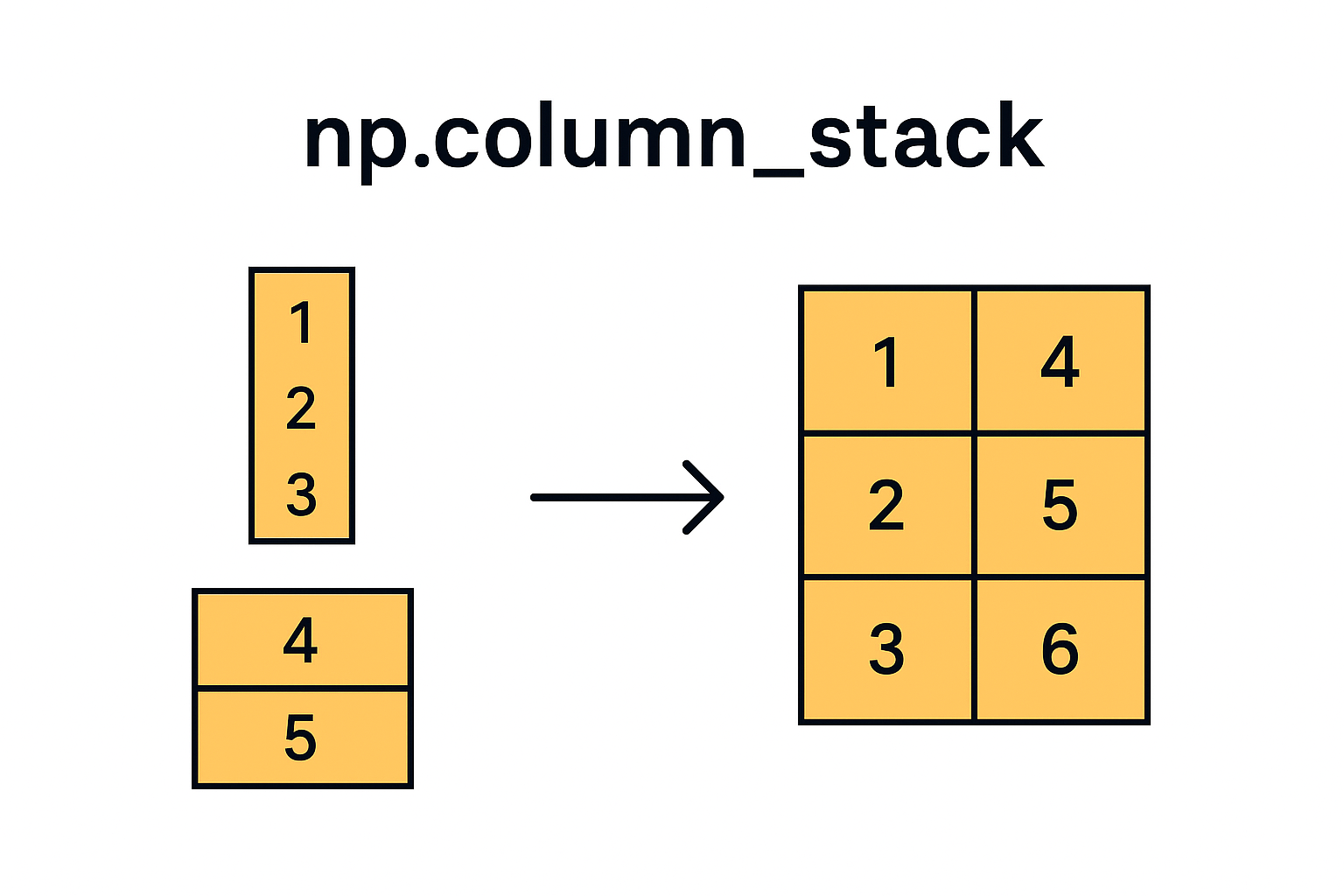 深入理解 NumPy 的 np.column_stack：从原理、用法到可视化图解_python np.column.stack-CSDN博客