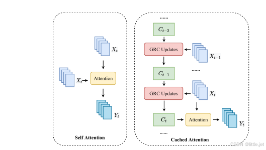 论文笔记4 Cached Transformers: Improving Transformers with Differentiable Memory Cache-CSDN博客