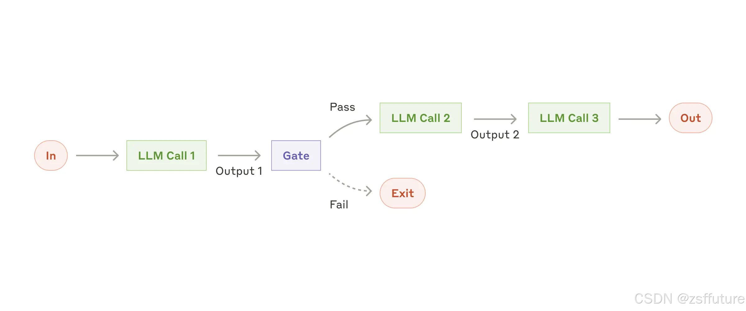 LangGraph--Agent常见的模式6（总结）_langgraph代理设计模式-CSDN博客