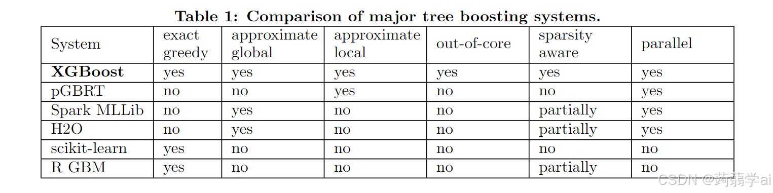 XGBoost: A Scalable Tree Boosting System 中文翻译-CSDN博客