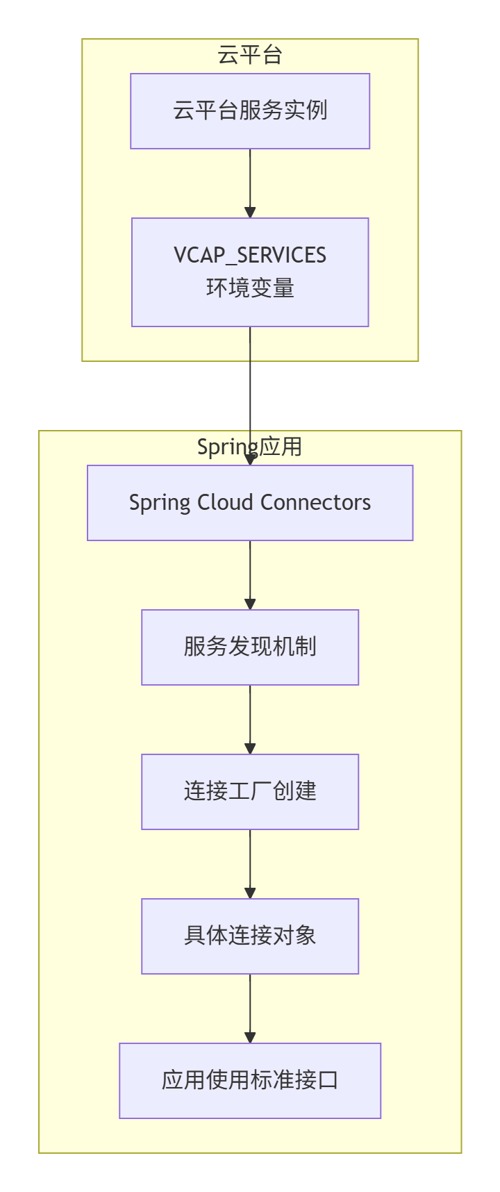 Spring Cloud Connectors 深度解析：云原生应用的服务连接基石_spring-cloud-cloudfoundry-connector版本-CSDN博客