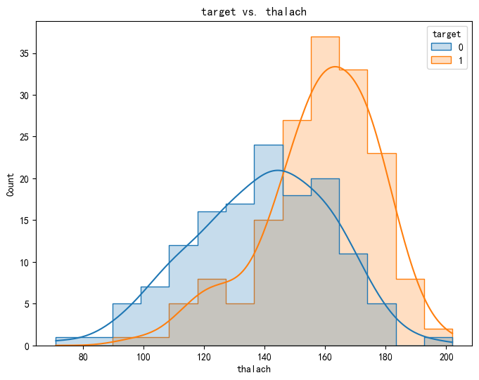 Python训练营-Day7-复习日（心脏病数据集）-CSDN博客