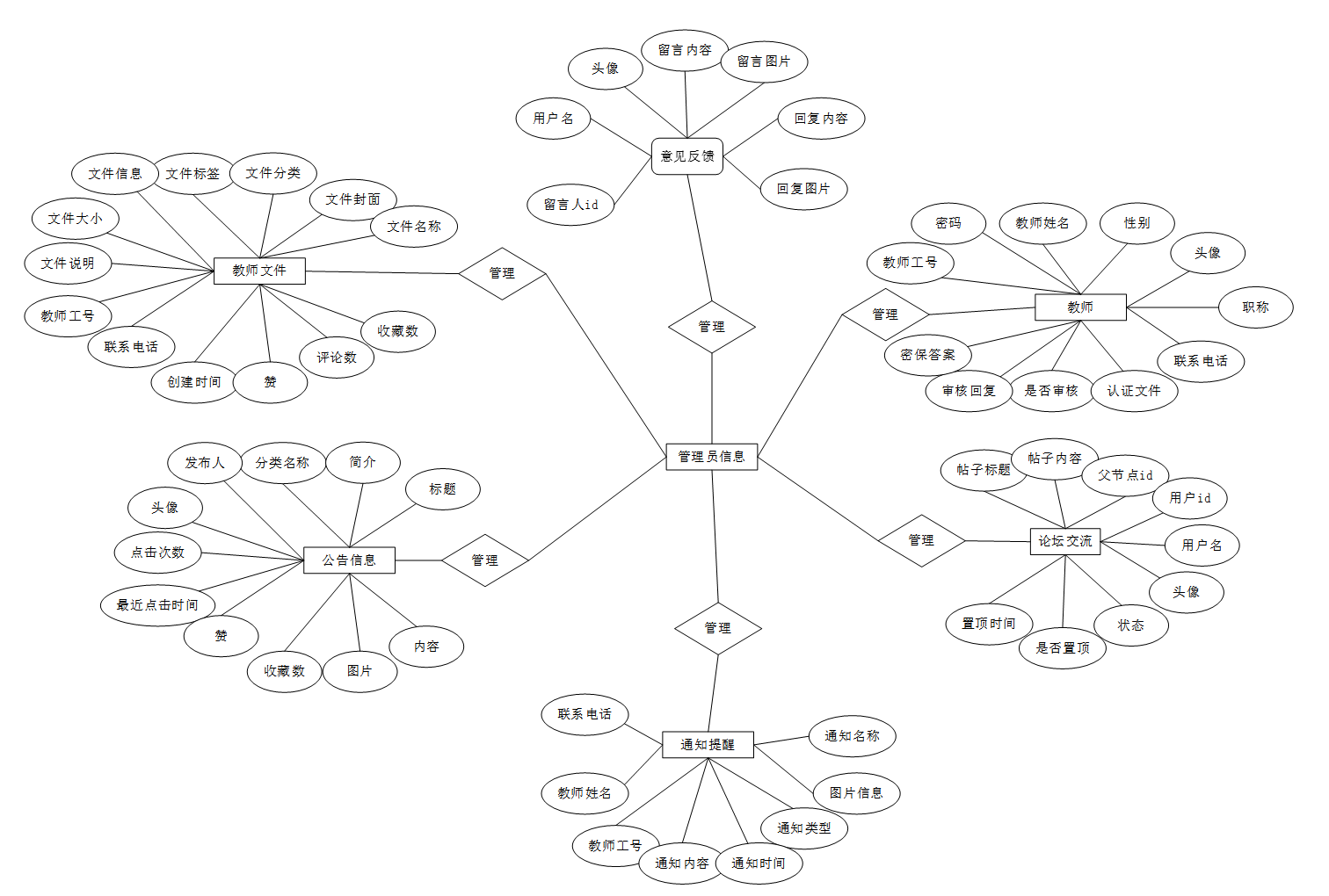 计算机毕业设计java基于vue框架高校教师文件管理系统 基于 Vue 和 SSM 的高校教师文档管理平台 Java 开发的高校教师文件协同管理系统_文件管理系统java +vue-CSDN博客