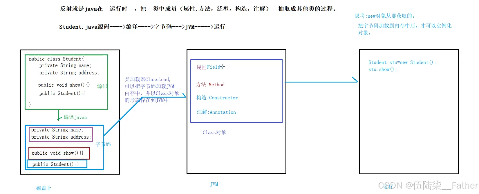 Java中的反射_java 反射 field-CSDN博客