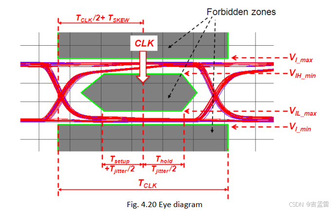 ANSYS仿真DDR4的眼图_ddr眼图-CSDN博客