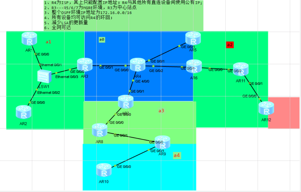 OSPF综合实验（多进程双向重发布＋LSA更新量的优化）-CSDN博客