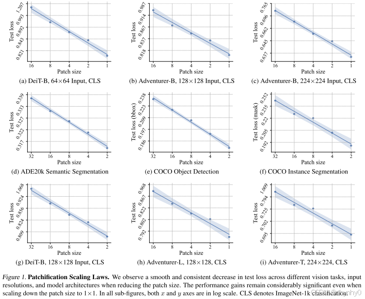 《Scaling Laws in Patchification: An Image Is Worth 50,176 Tokens And More》学习记录_patch size ...