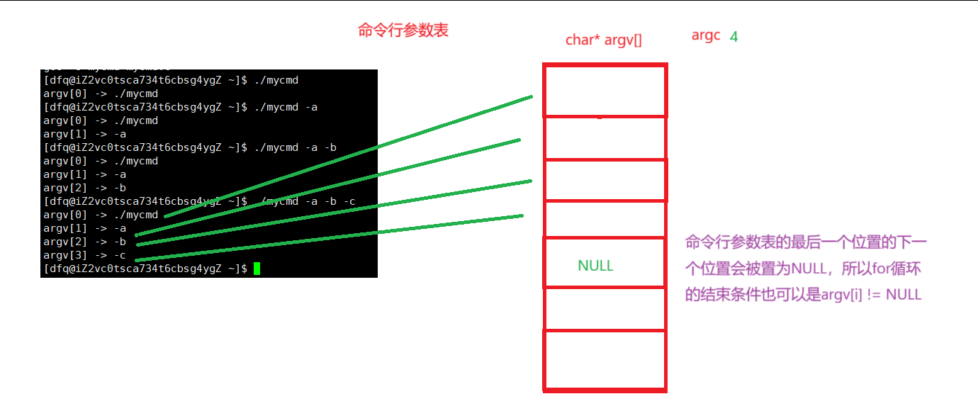 Linux 之 【环境变量】(env、echo、set、export、unset、PATH、getenv、chdir，main函数带参，环境 ...