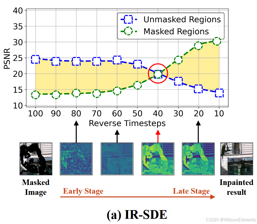 Structure Matters: Tackling the Semantic Discrepancy in Diffusion Models for Image Inpainting-CSDN博客