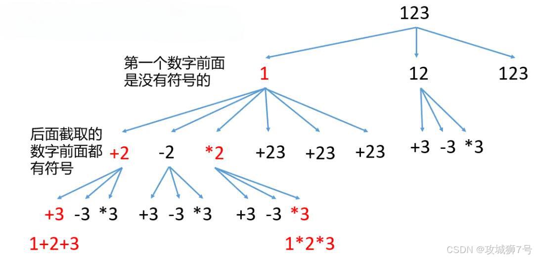 【24】回溯算法 给表达式添加运算符给定一个仅包含数字 0 9 的字符串 Num 和一个目标值整数 Target 在 Num 的数字之 Csdn博客