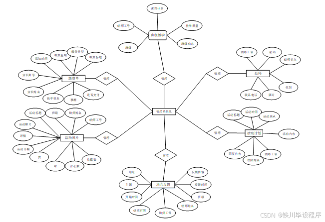 计算机毕设springboot幼儿园服务系统 基于spring Boot的幼儿园信息化管理平台开发 Spring Boot驱动下的幼儿园综合服务管理系统设计 Csdn博客
