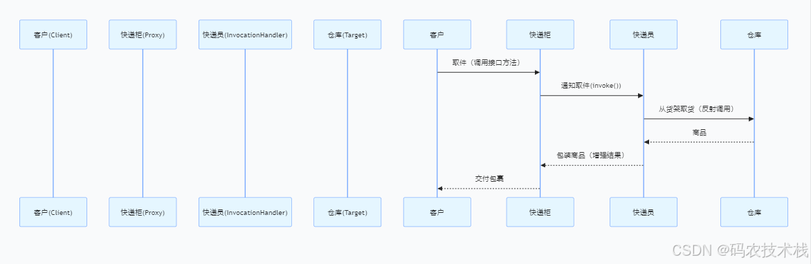 Spring AOP动态代理选型指南：JDK vs CGLIB 深度解析_springboot的jdk和cglib的默认的场景-CSDN博客
