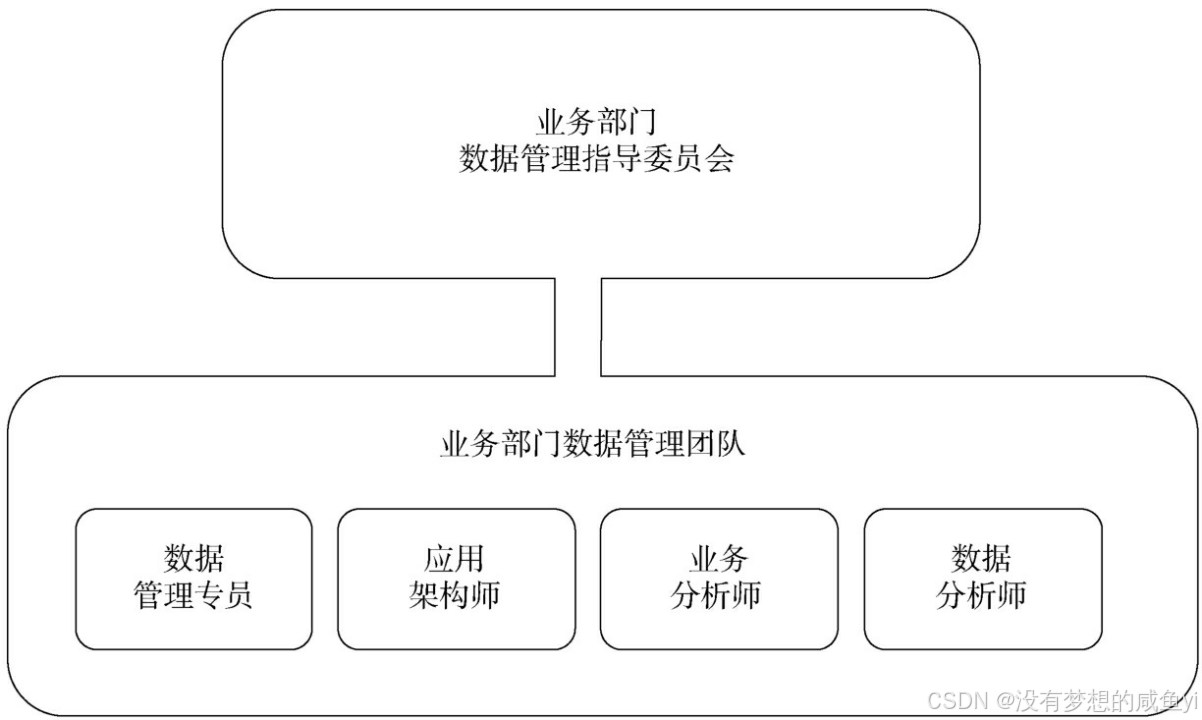 DAMA数据管理知识体系(第16章 数据管理组织与角色期望)-CSDN博客