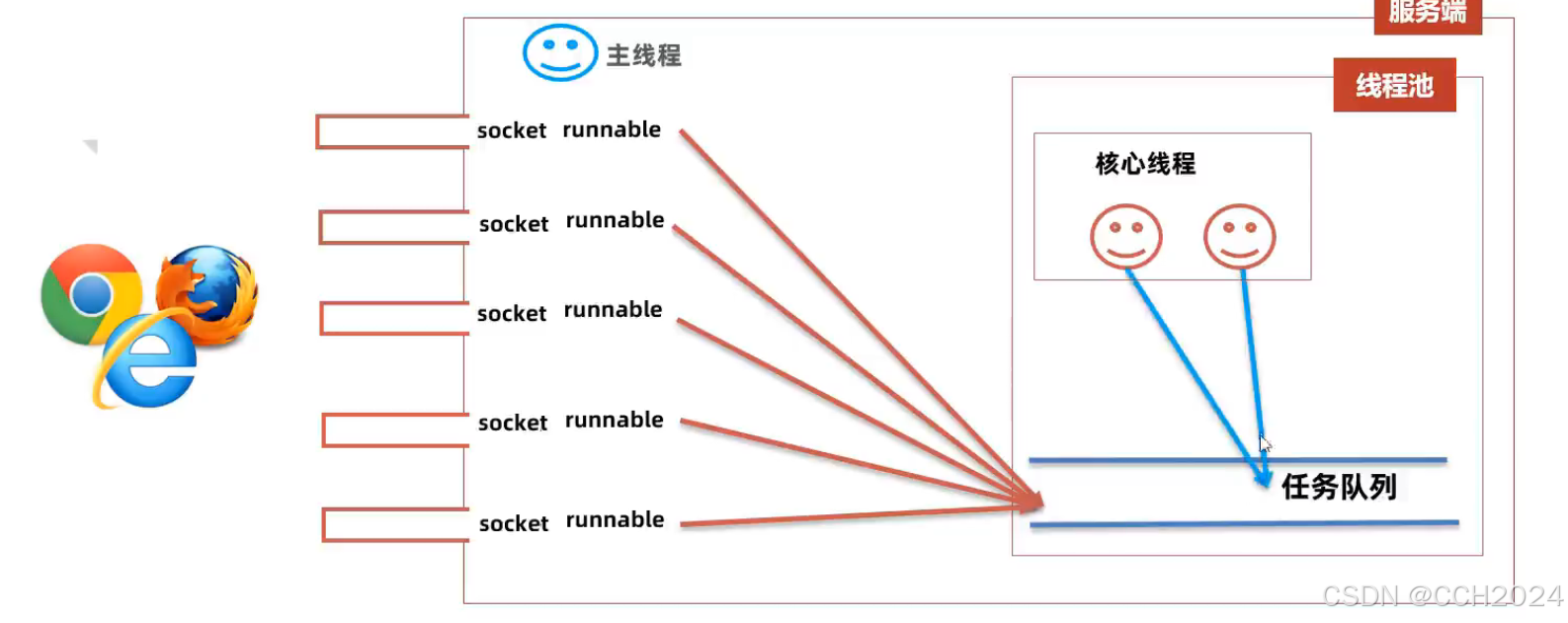 Java进阶学习笔记104——实现一个简易版的bs架构bs架构编程语言 Csdn博客