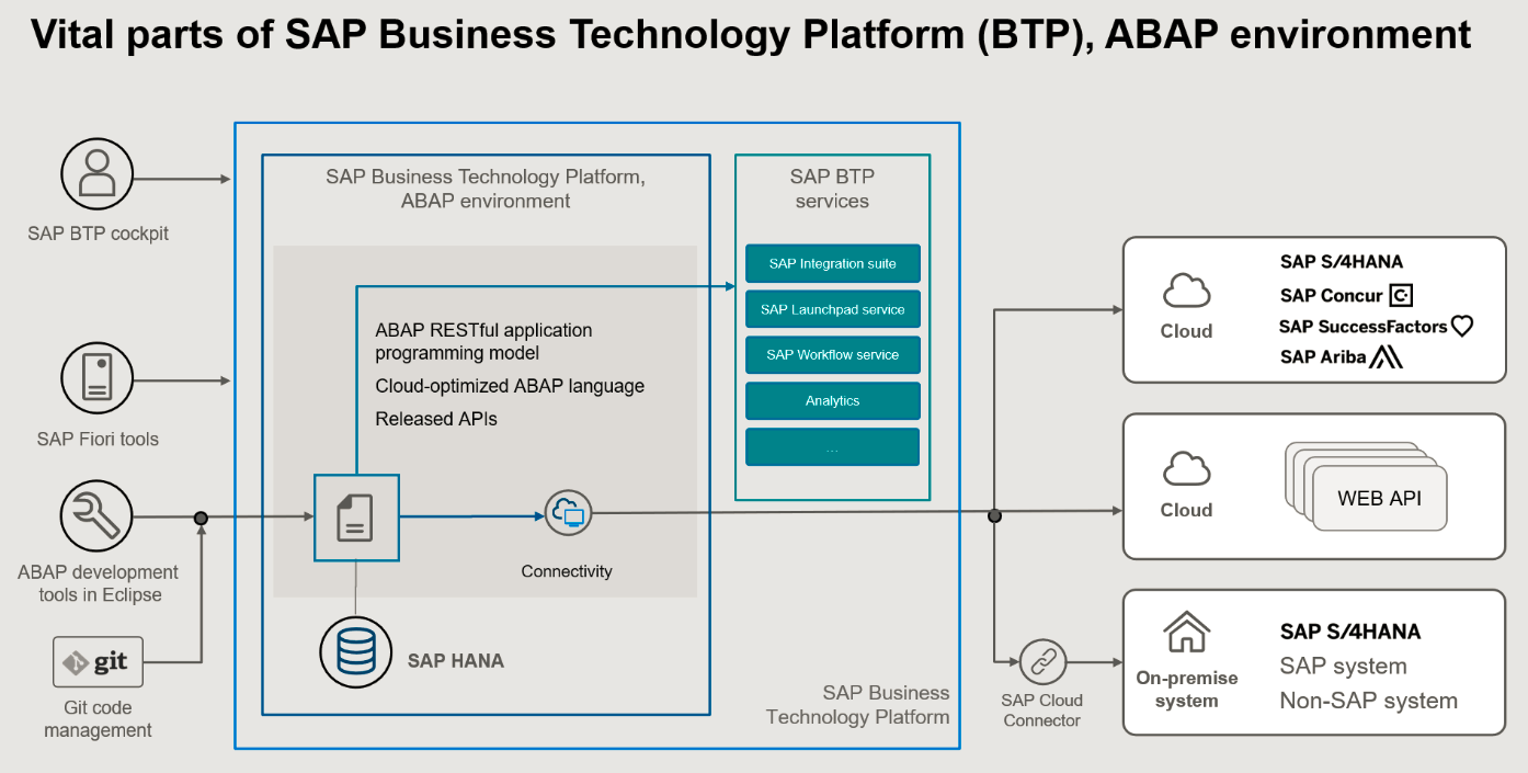 SAP学习笔记 - 开发10 - BTP架构图，实操创建Directory/Subaccount，BTP的内部组成，BTP Cockpit ...