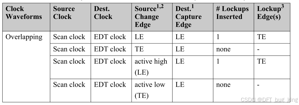DFT中pipeline_stages和lockup_cells的详细考虑_lockup cell-CSDN博客
