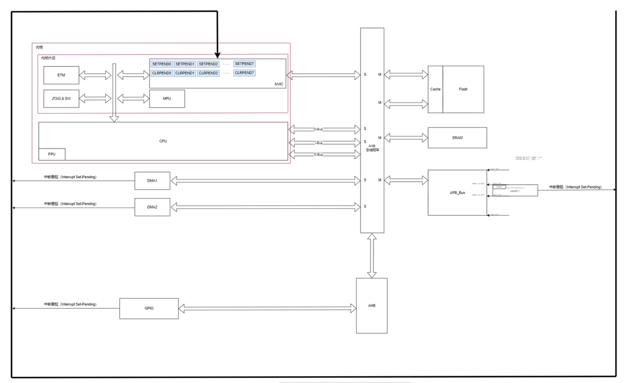 揭秘Cortex-M4三总线架构奥秘_arm cortex-m 地址划分 数据总线-CSDN博客