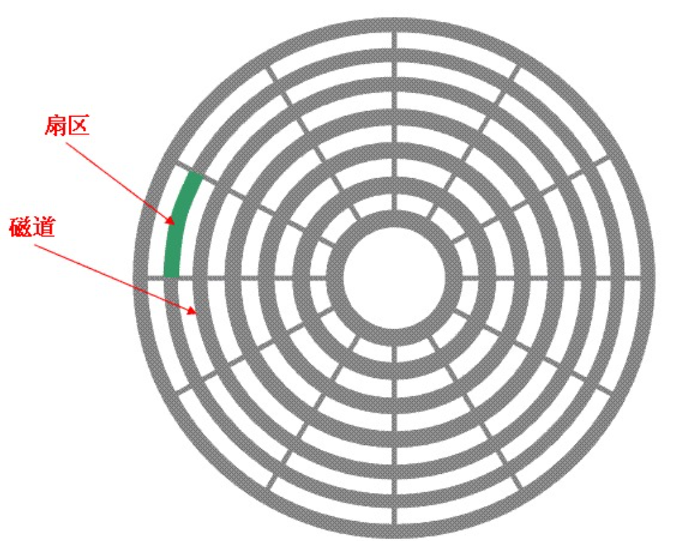 认识Linux -- Ext系列文件系统-CSDN博客