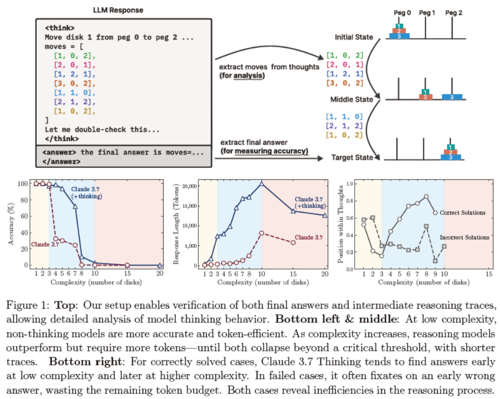 LLMs之LRM：《The Illusion of Thinking:Understanding the Strengths and Limitations of Reasoning ...