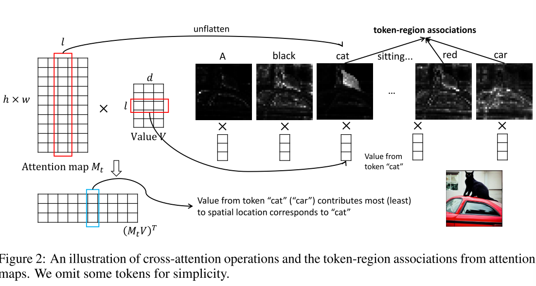 Training-free structured diffusion guidance for compositional text-to-image synthesis-CSDN博客