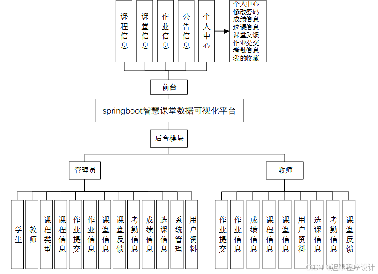 计算机毕业设计springboot智慧课堂数据可视化平台 基于spring Boot框架的智能教学数据分析可视化平台 Spring Boot驱动的智慧教室数据可视化系统提供核心教学数据可视化