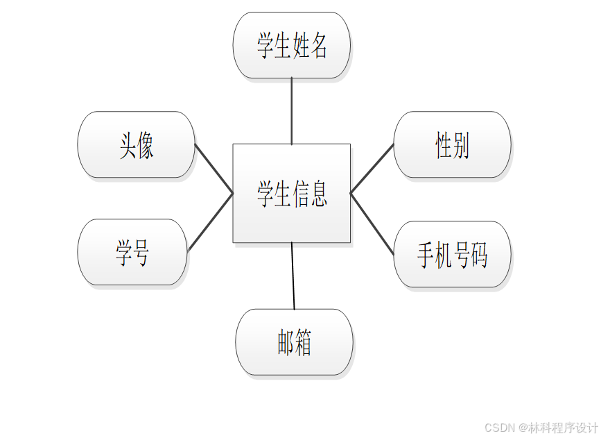 计算机毕业设计基于javaweb的学生公寓管理系统 基于javaweb的学生宿舍管理系统 学生宿舍信息管理平台基于javaweb宿舍管理系统的设计与实现的登入注册管理等功能代码和作品 Csdn博客