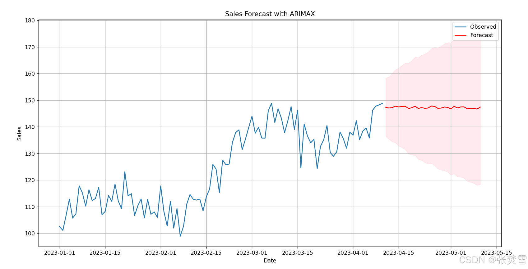 关于复杂时间序列预测的一份介绍_sarimax模型-CSDN博客