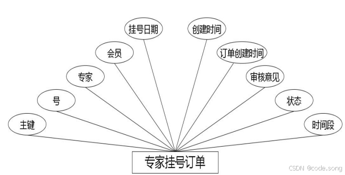 医院预约挂号基于springboot的医院预约挂号系统设计与实现附项目源码论文数据库）挂号系统原型设计 Csdn博客