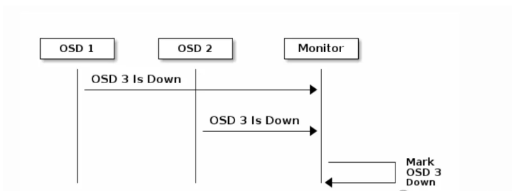 Ceph OSD 故障运维手册_ceph关机维护-CSDN博客